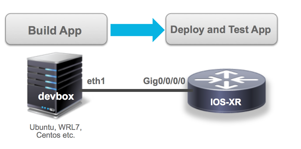 Programming IOS-XR over GRPC | Programmability Tutorial | XRdocs
