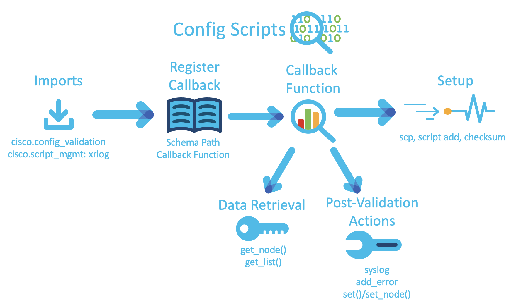 A Guide to On-Box Python Scripting | Programmability Tutorial | XRdocs