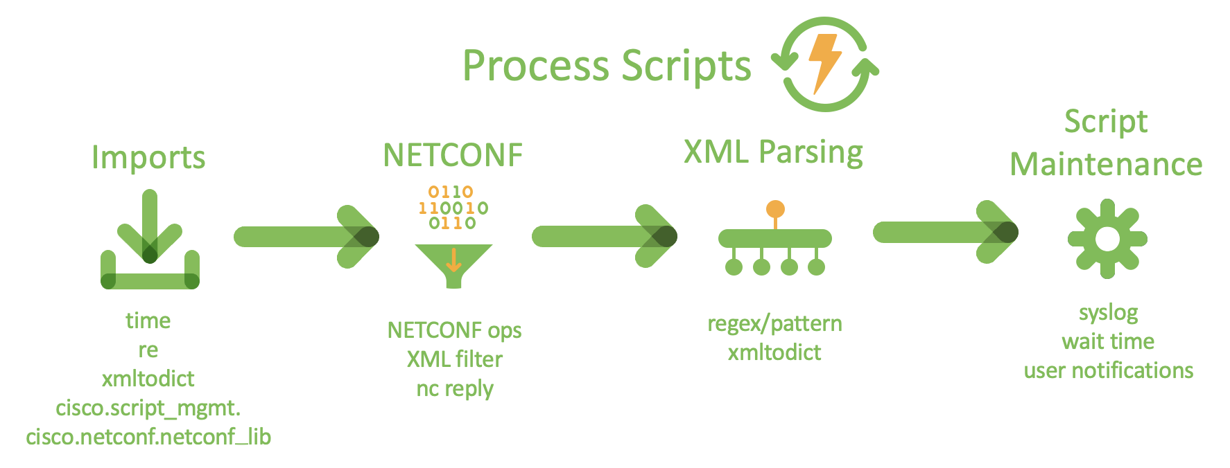 A Guide to On-Box Python Scripting | Programmability Tutorial | XRdocs