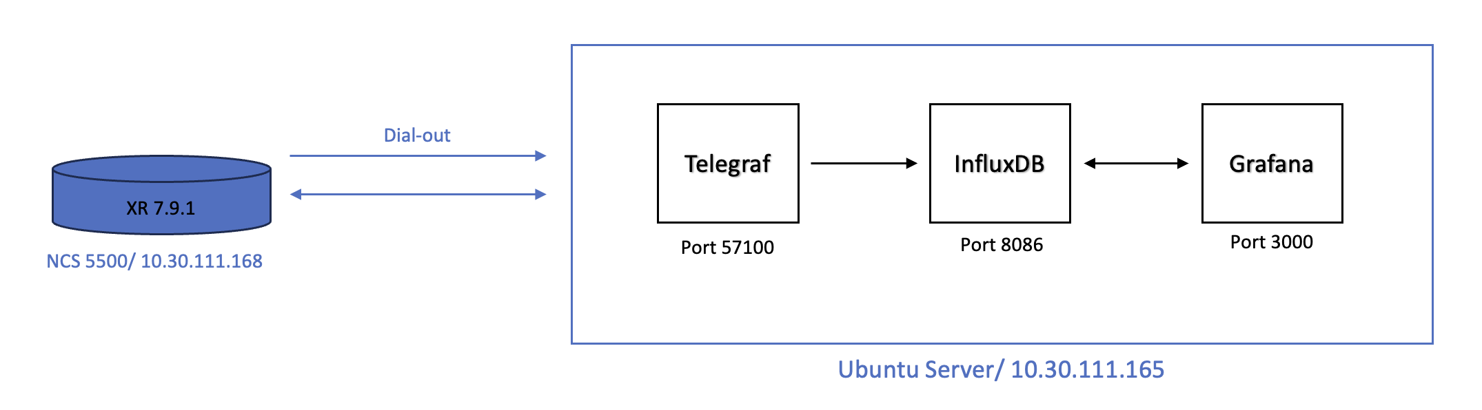 Dial-out Model-Driven Telemetry with TIG Stack | Programmability | XRdocs