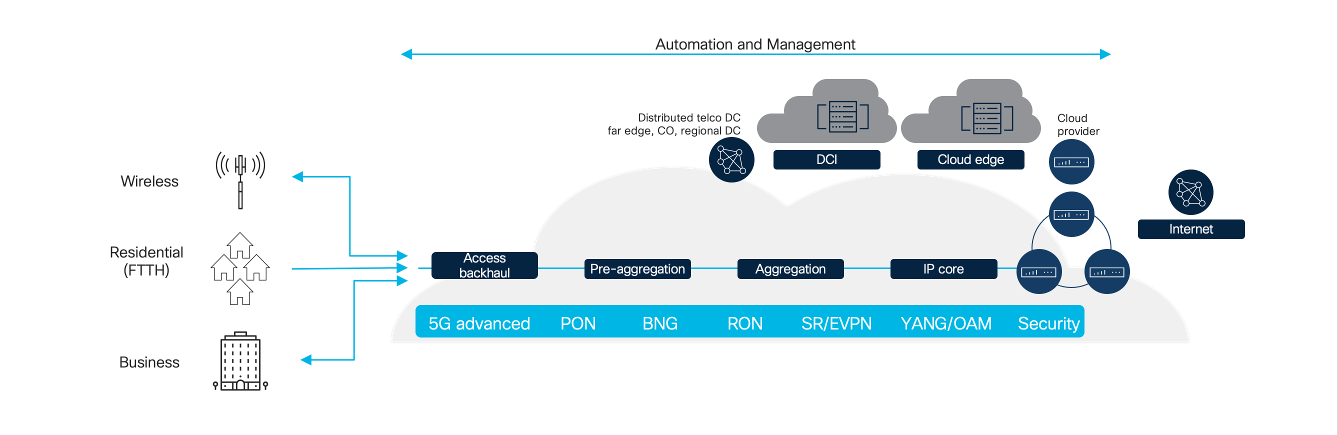 Cisco Routed PON Whitepaper | Routed Pon Tutorial | XRdocs