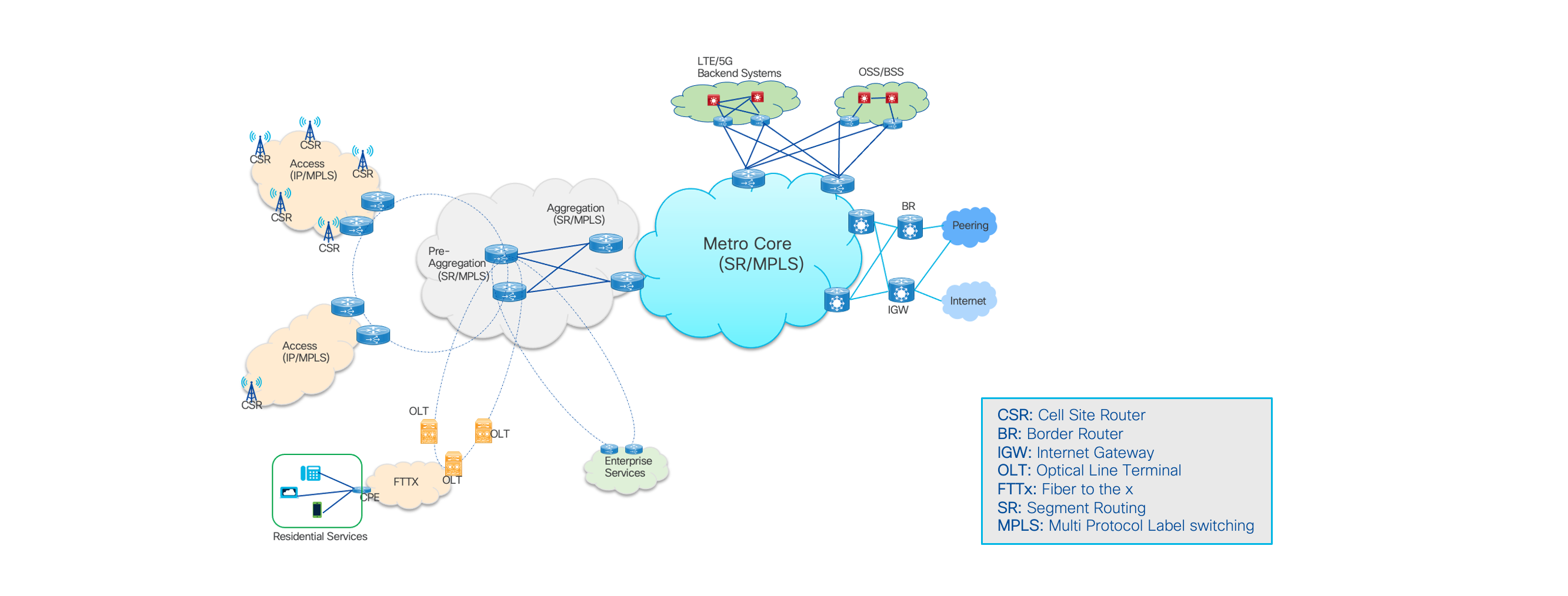 Cisco Routed PON Whitepaper | Routed Pon Tutorial | XRdocs