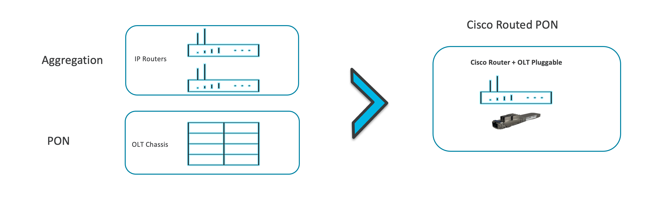 Cisco Routed PON Whitepaper | Routed Pon Tutorial | XRdocs
